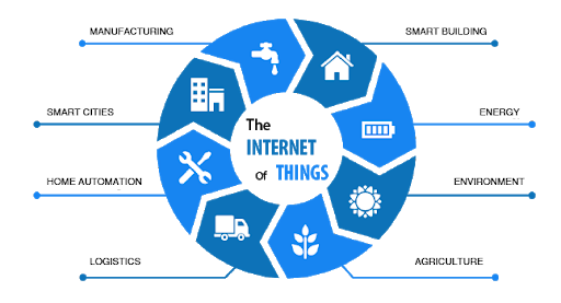 Internet Of Things Iot And Supply Chain Management